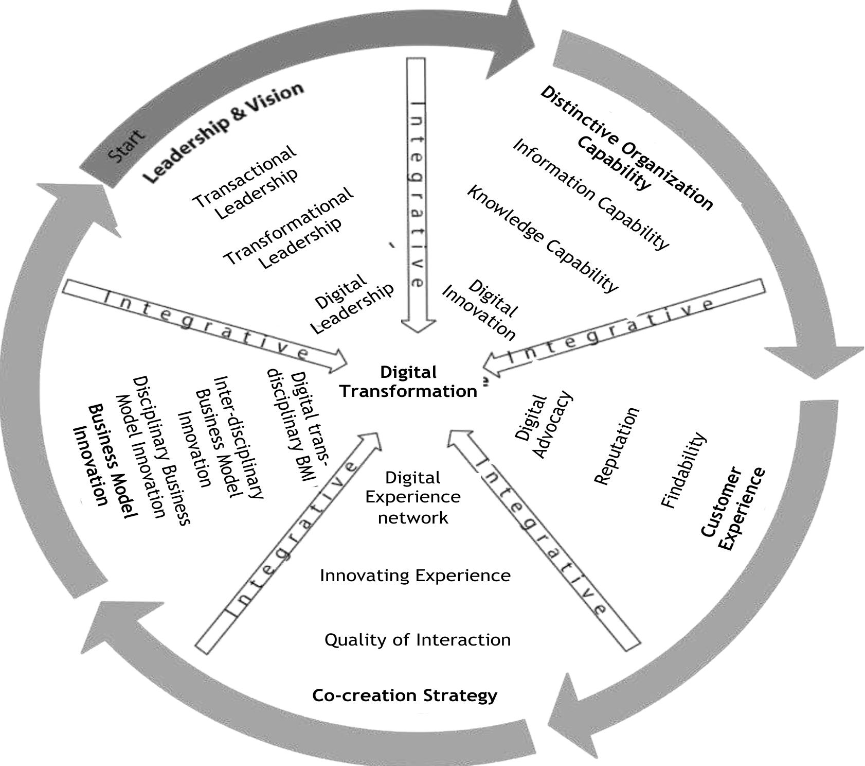 -3. digital transformation model based on mader’s framework