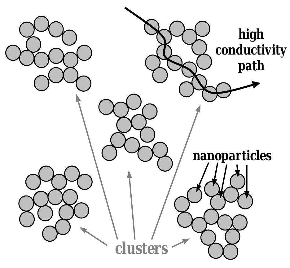 Schematic illustration representing the clustering