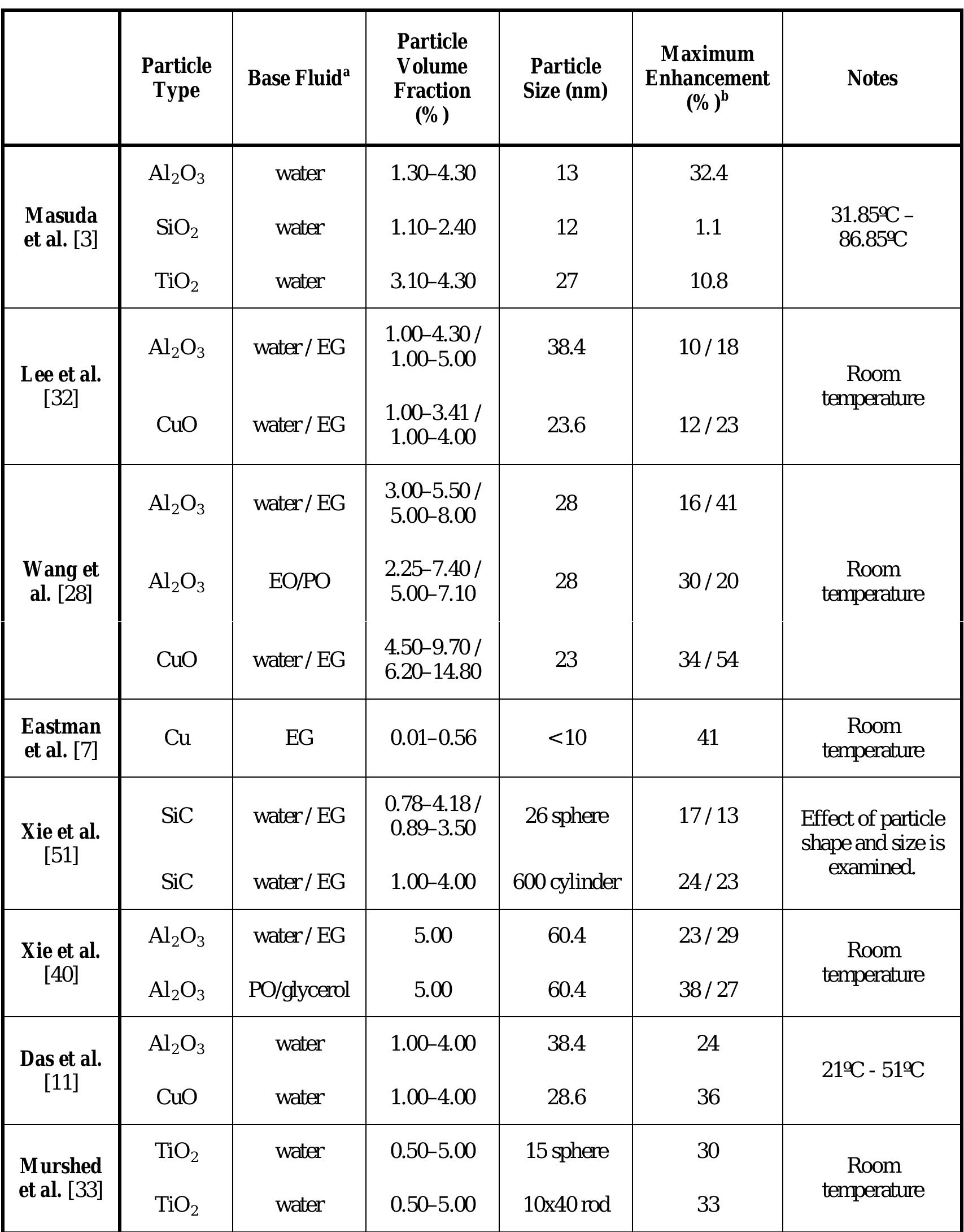 Eg: ethylene glycol, eo: engine oil, po: pump oil, to: