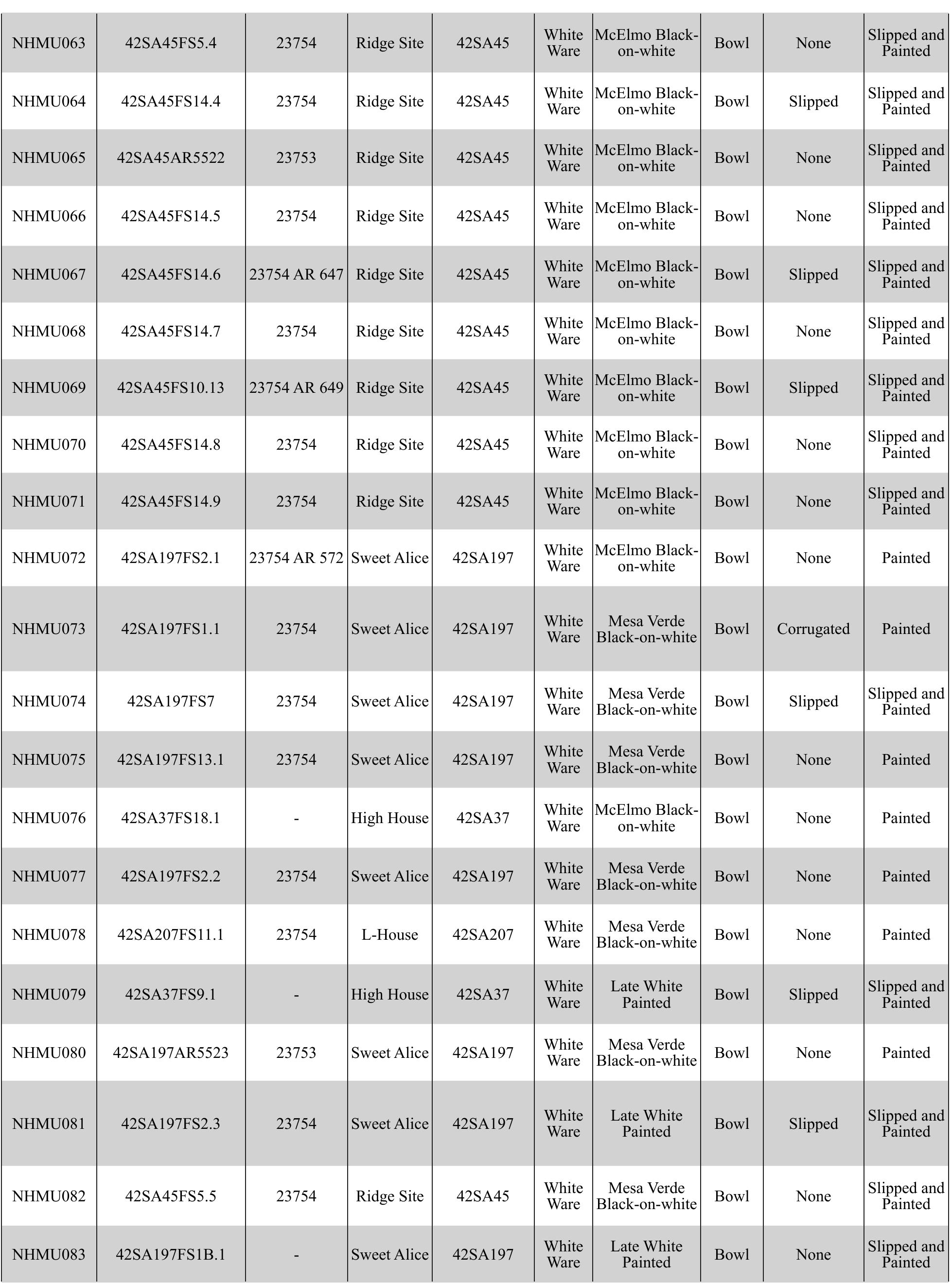 Table 42 - The Beef Basin Occupation as an Extension of the