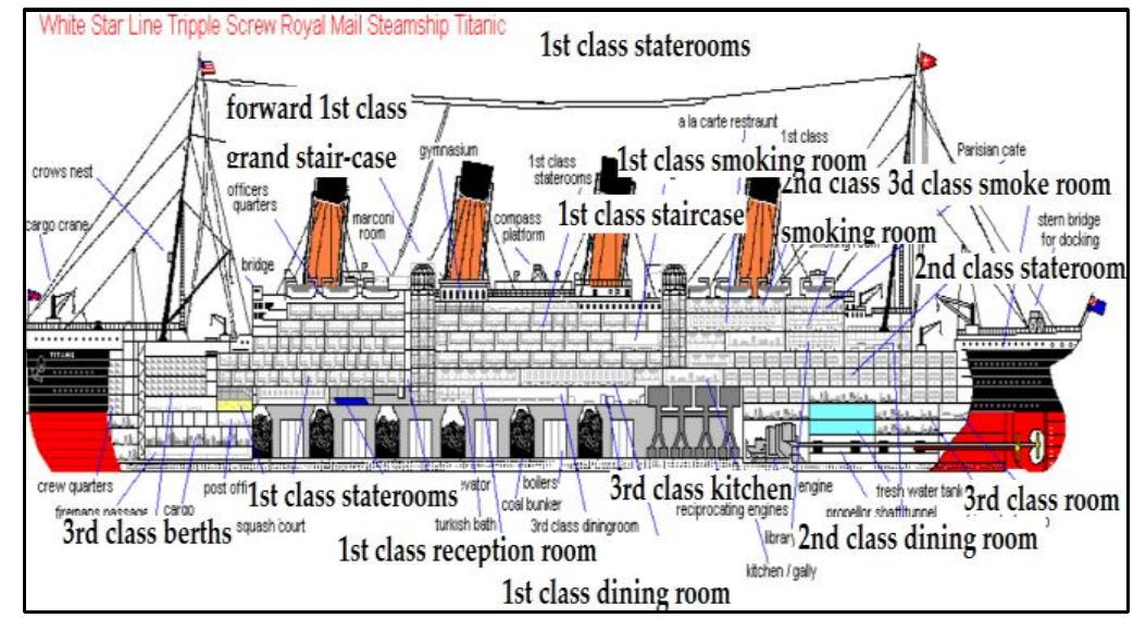 Model of the titanic: cabins locations and passenger class