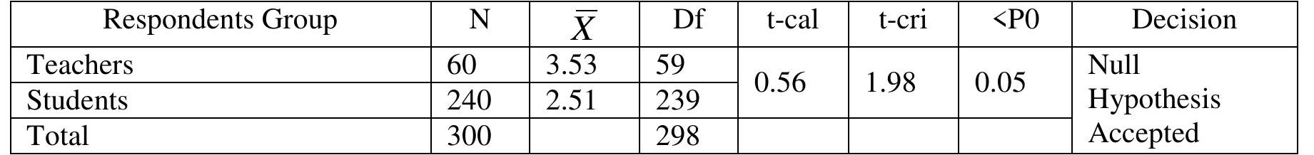 Independent t-test analysis of difference between business