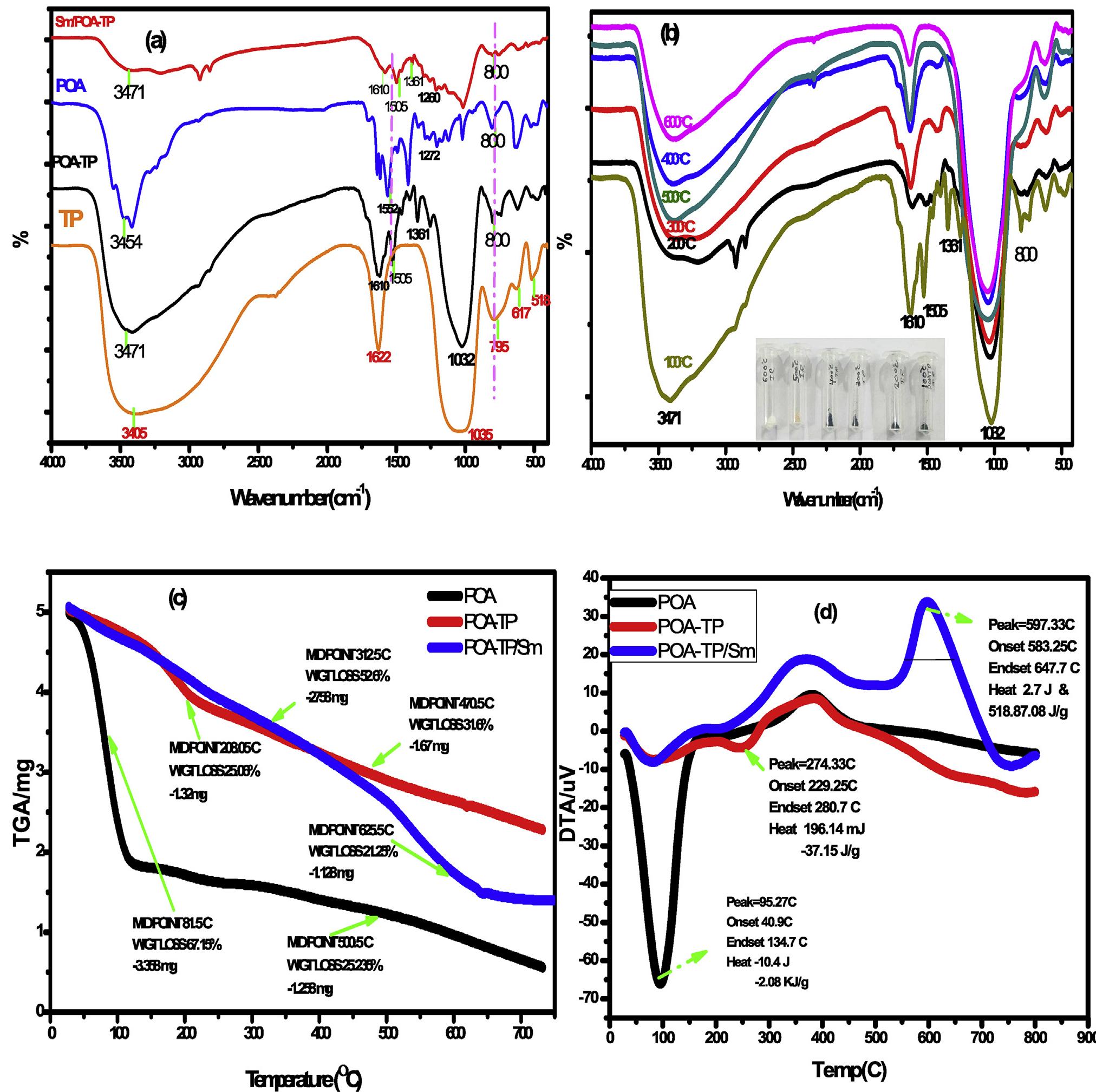 (a) ftir spectra of poa-tp at 25 + 2 °c (b):ft-ir spectra of