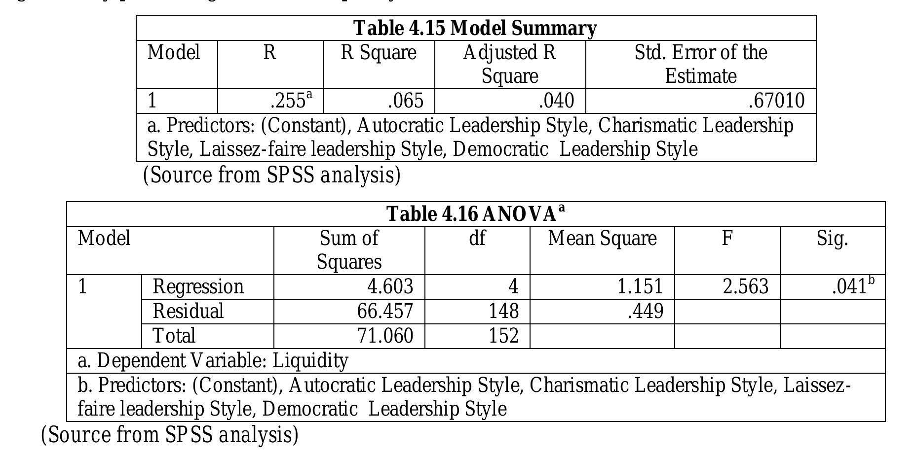 Figure 4 - from EFFECTS OF LEADERSHIP STYLES ON