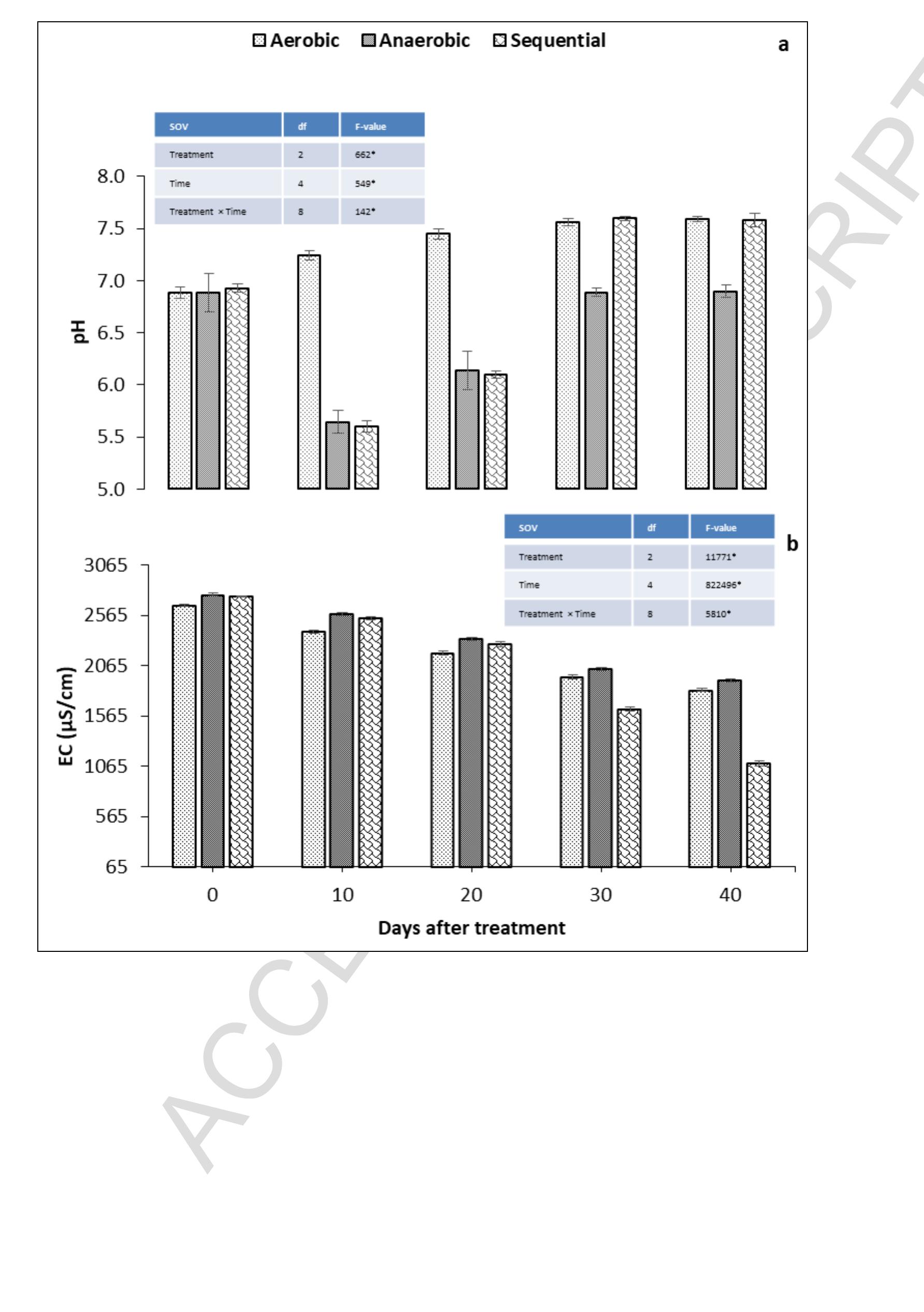 Figure 2 - Sequential Treatment of Paper and Pulp Industrial