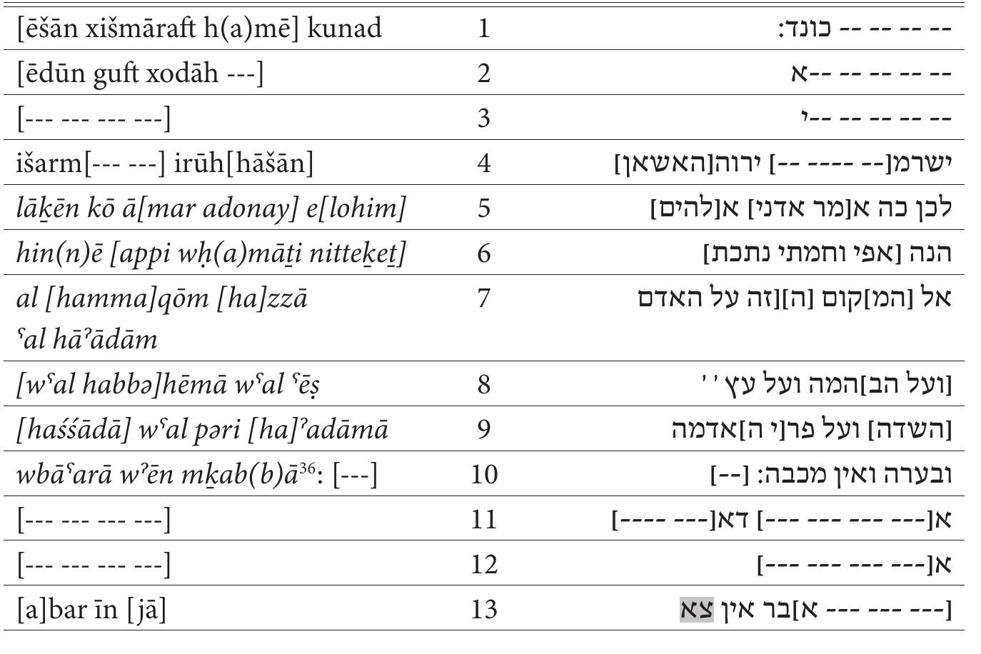 A fragment of the book of jeremiah jeremiah: notes to the