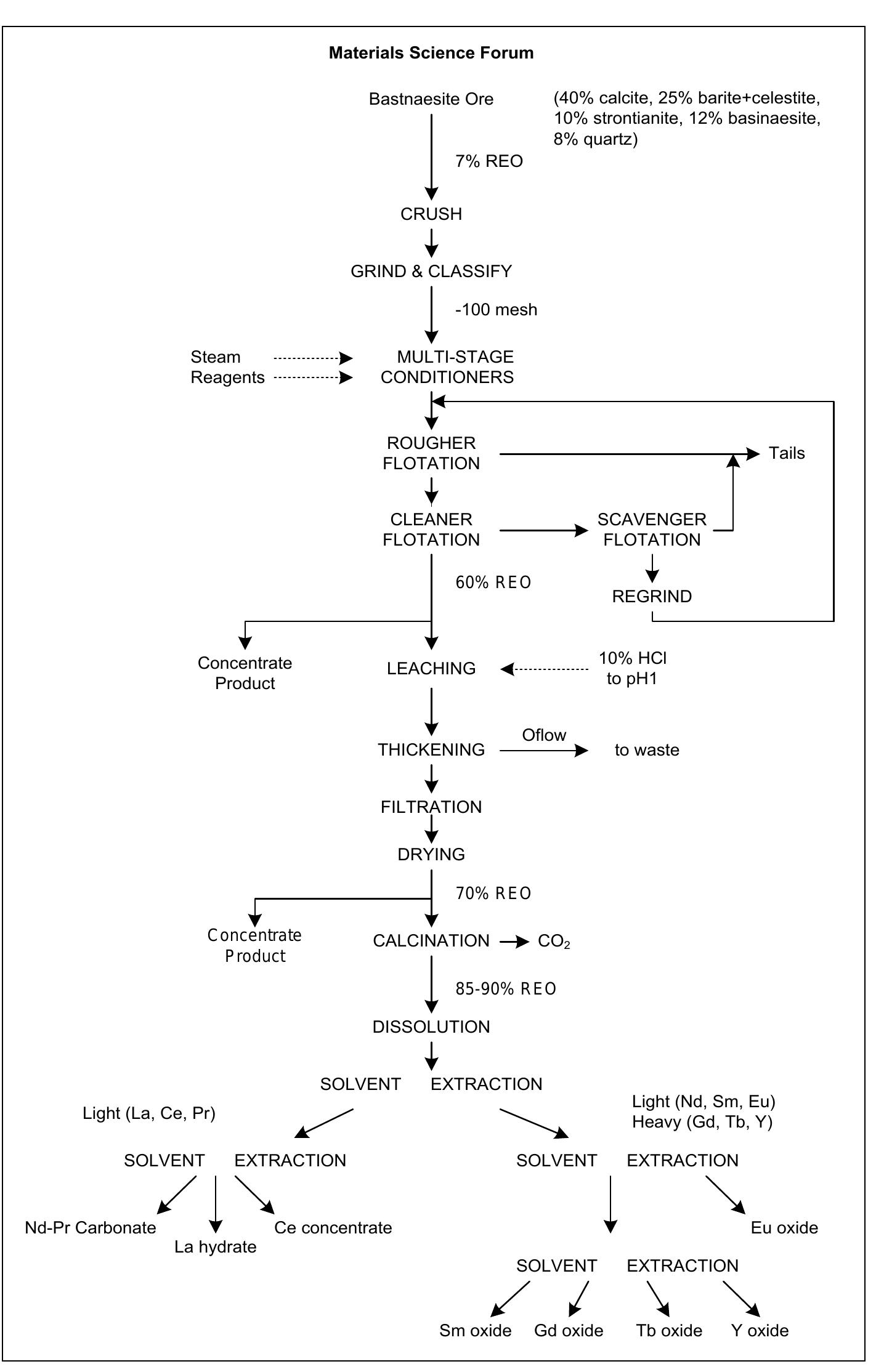 Process flow diagrams for extraction and processing