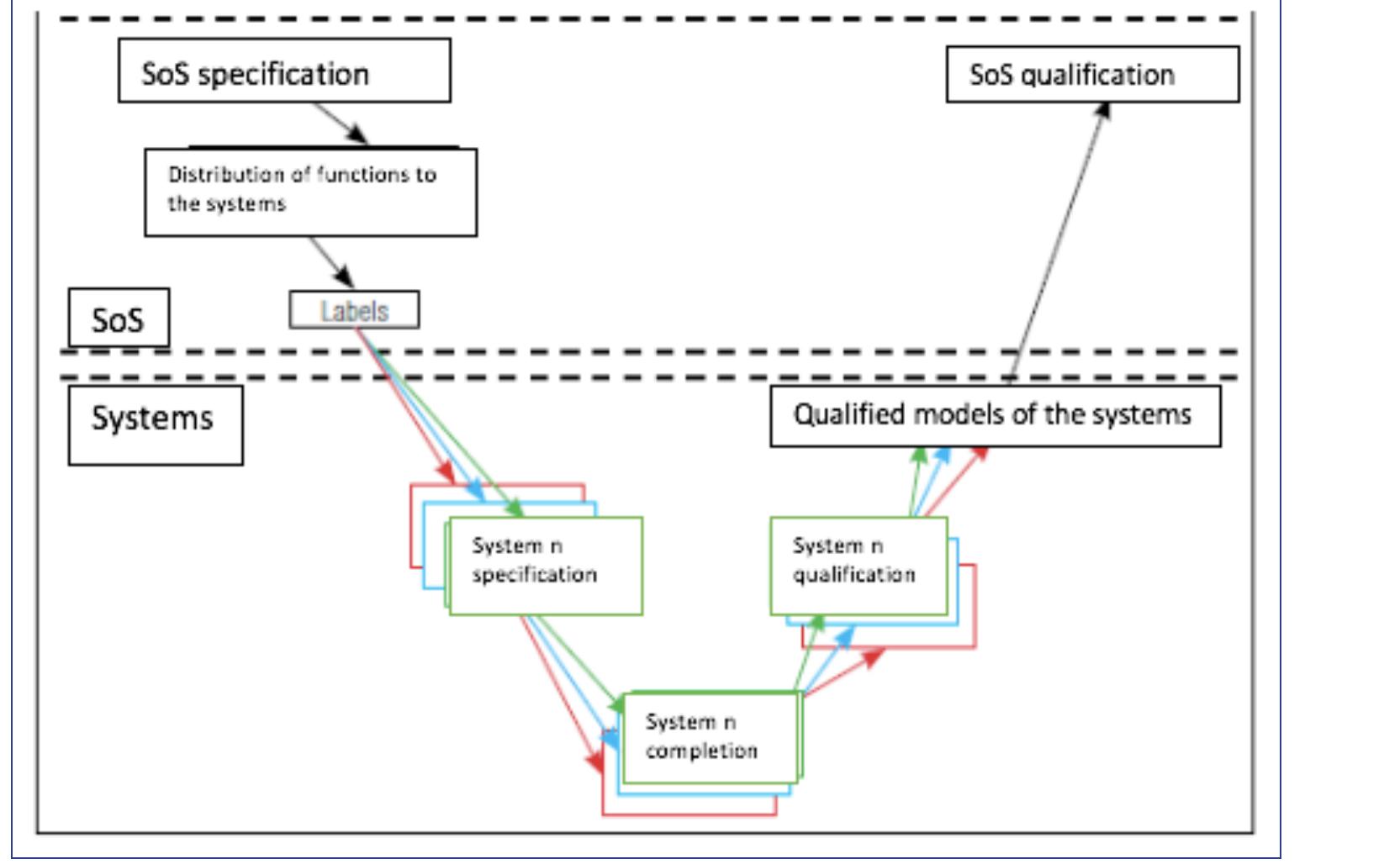 | development of the system-of-systems approach