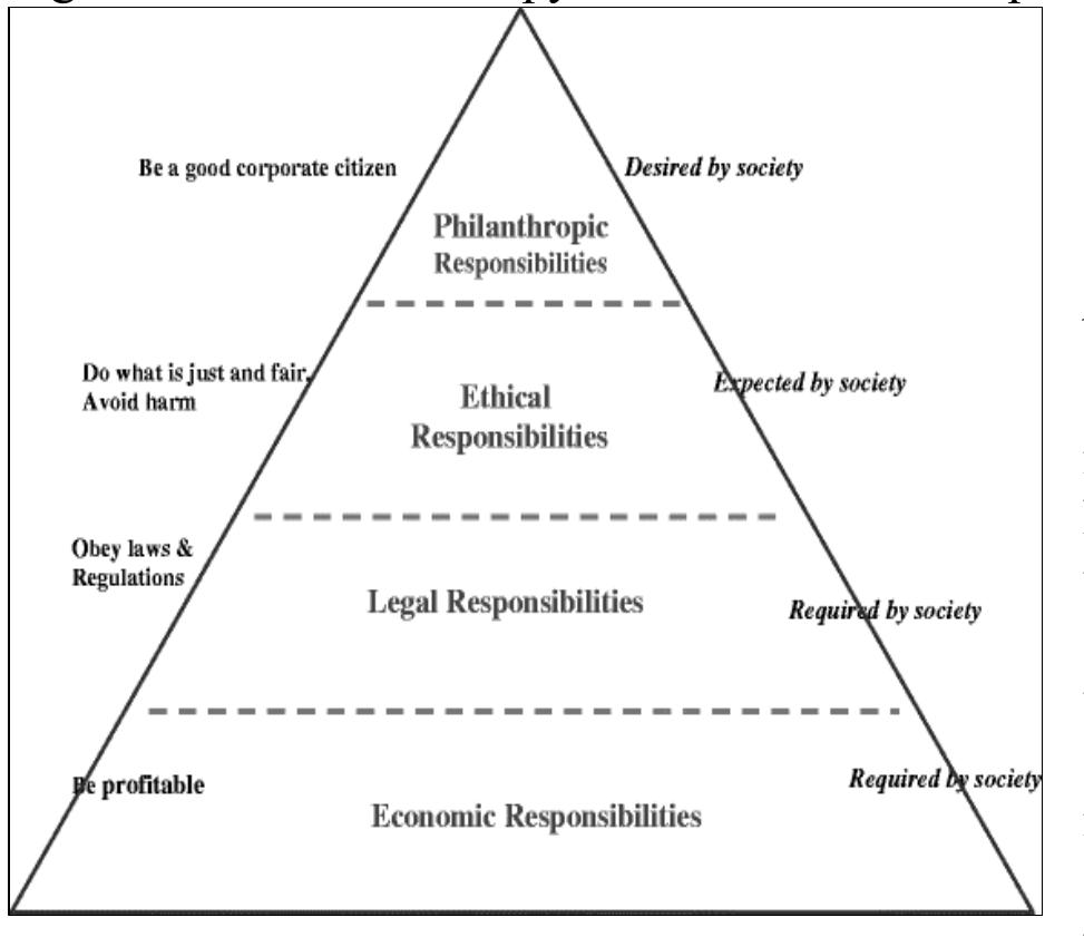 Carroll’s csr pyramid. the four responsibilities (carroll,