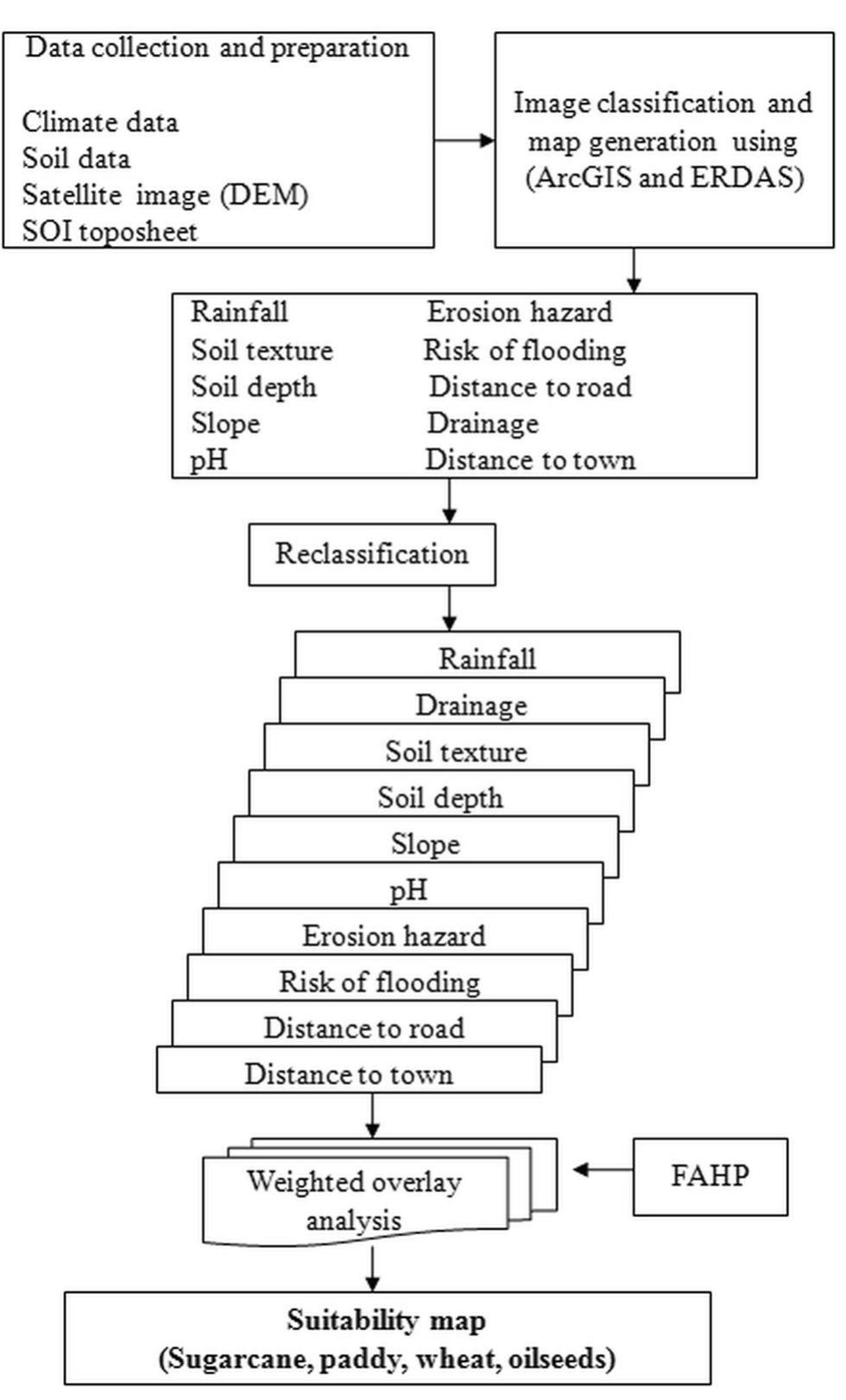 Flowchart of the methodology of integrated gis-mcda for