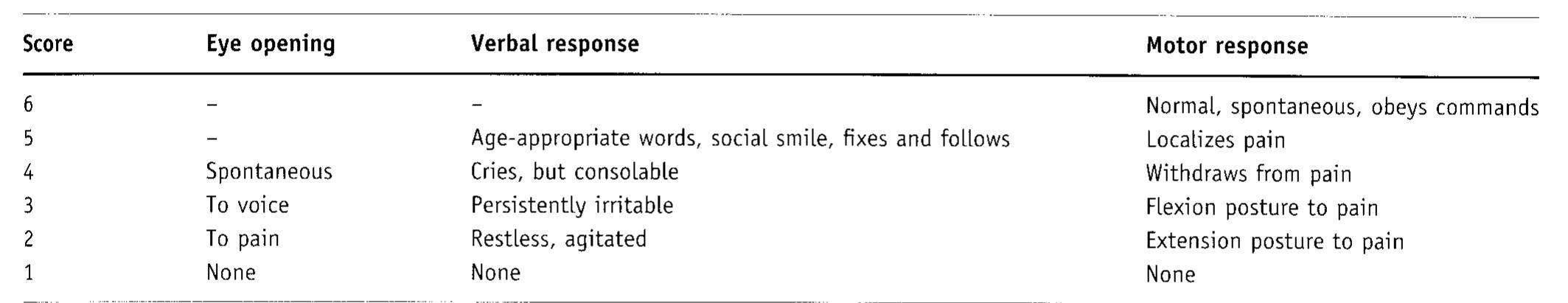 The pediatric glasgow coma scale (gcs) [58, 59]. the