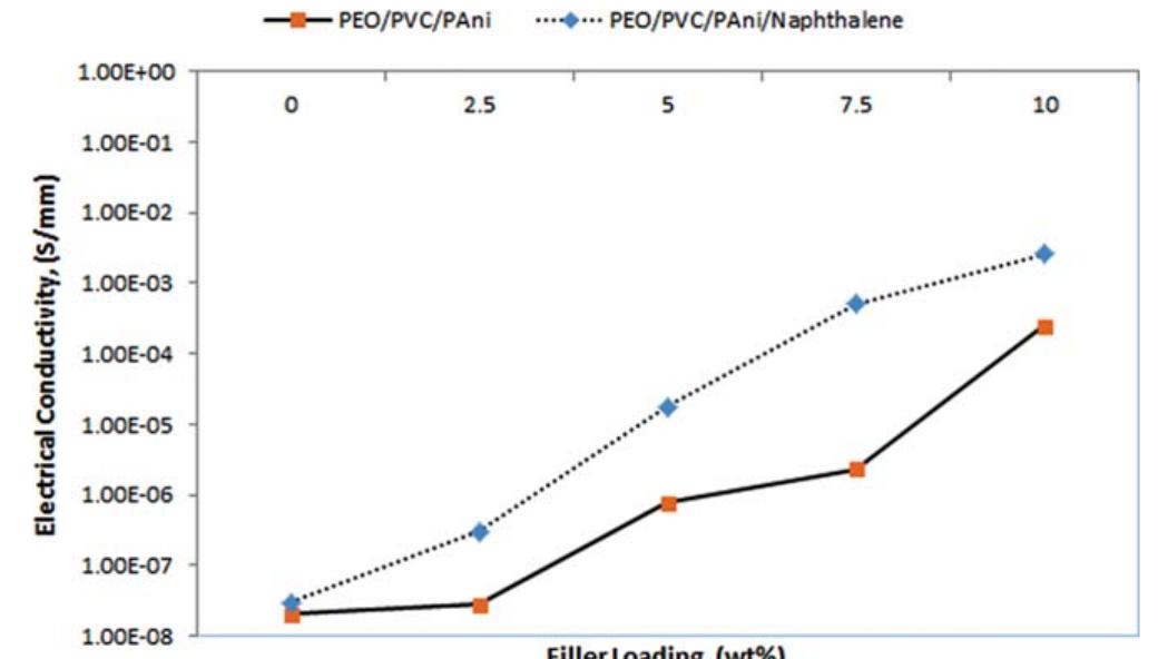 Electrical conductivity of the conductive peo/pvc/pani films