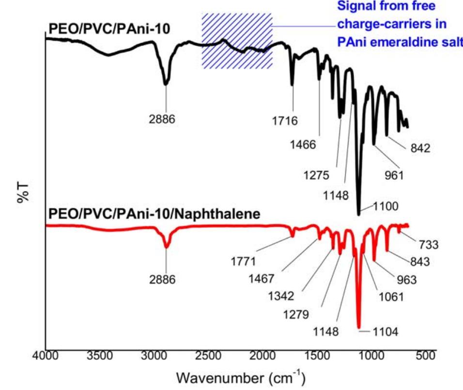 Ftir spectra of the conductive peo/pvc/pani-10 films and the