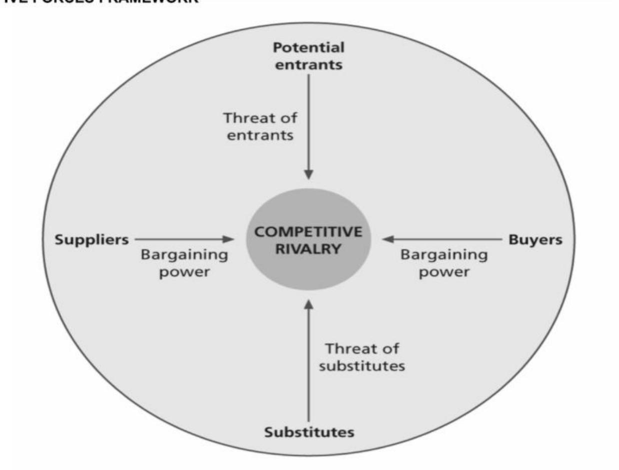 Appendix c — porter’s five forces framework pestel analysis