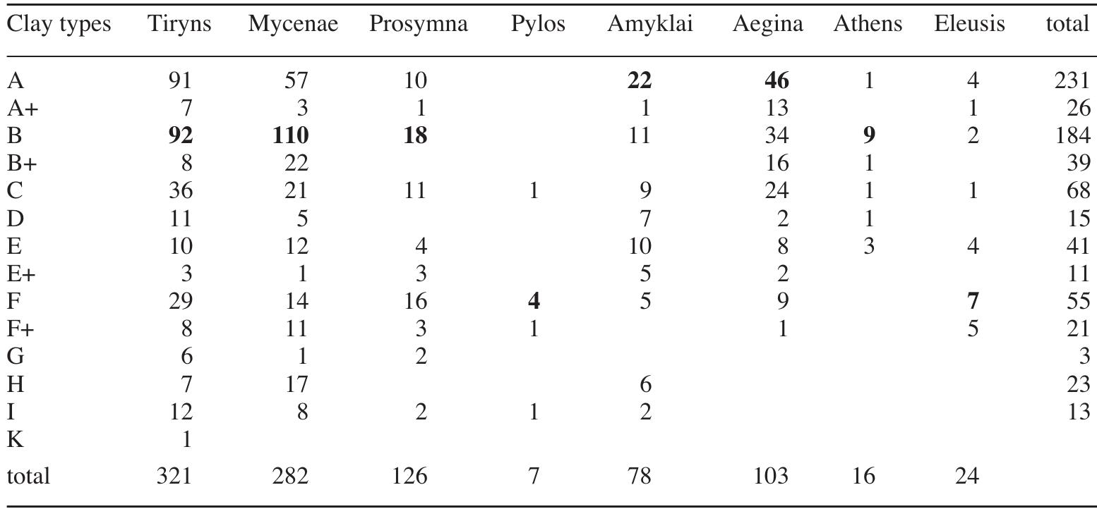 Fabric types and their frequency at different findspots.
