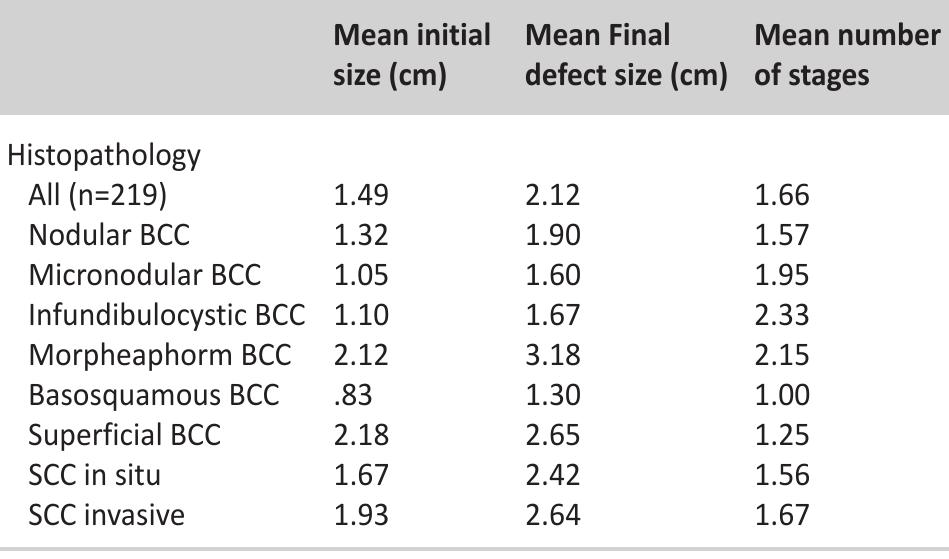 Bcc, basal cell carcinoma; scc, squamous cell carcinoma