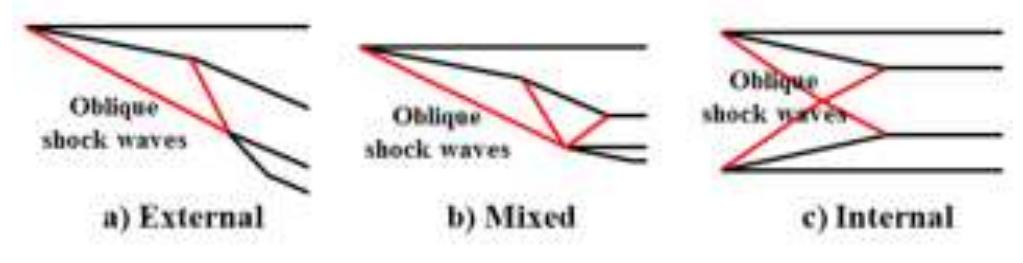 Different types of compression inlet [1] there are three