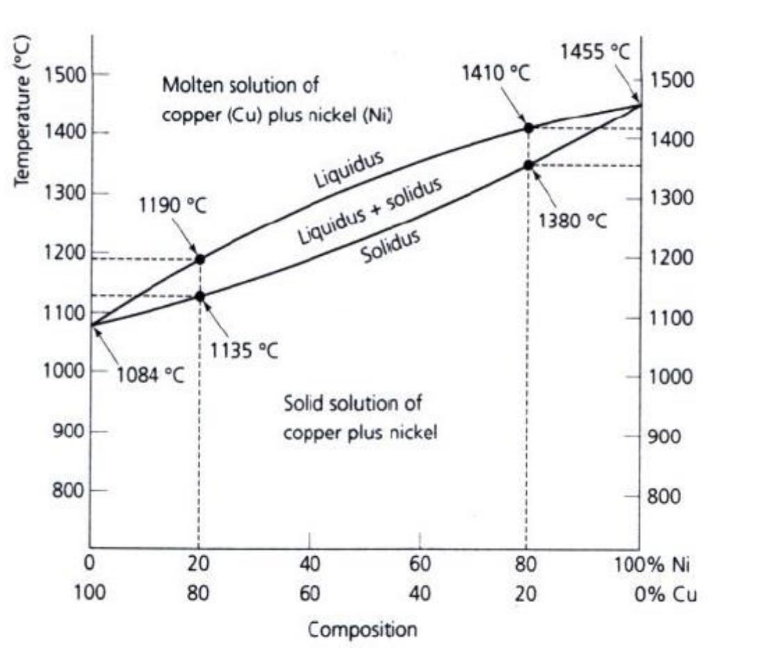 Copper-nickel phase equilibrium diagram.