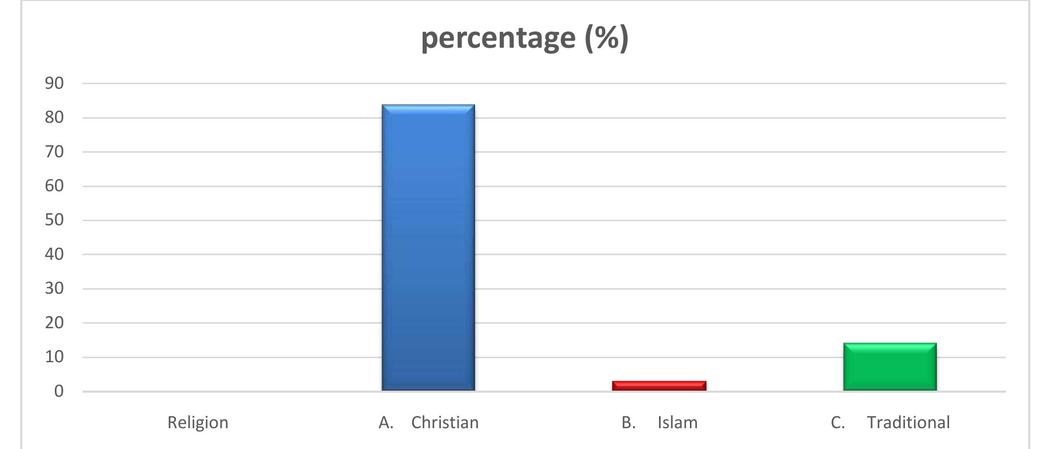 Bar chart showing the religion of the respondents