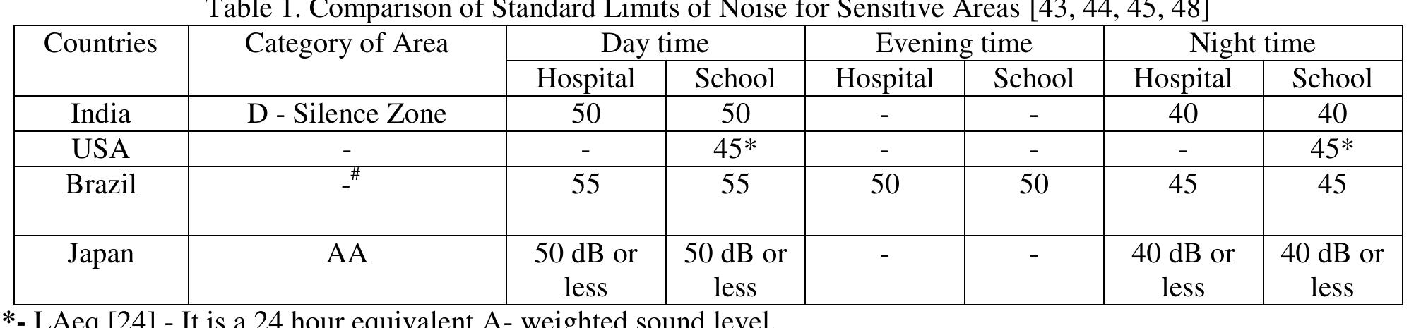 Table 1 - from Noise Pollution in Sensitive Zone and its