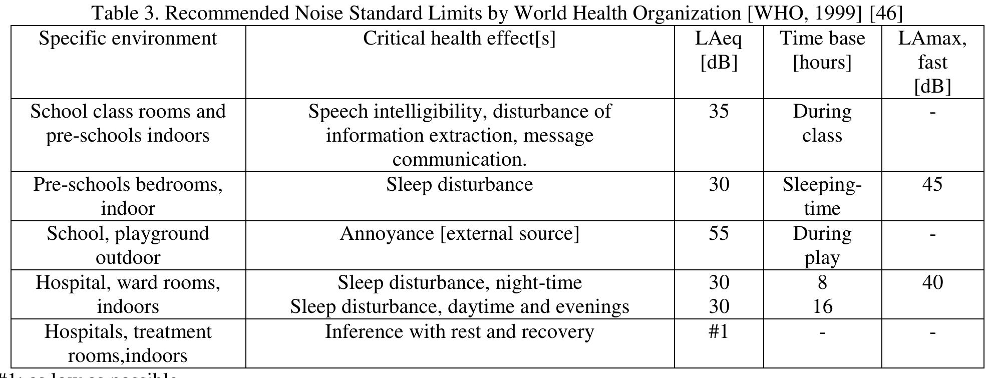 Table 3 - Noise Pollution in Sensitive Zone and its Effects: