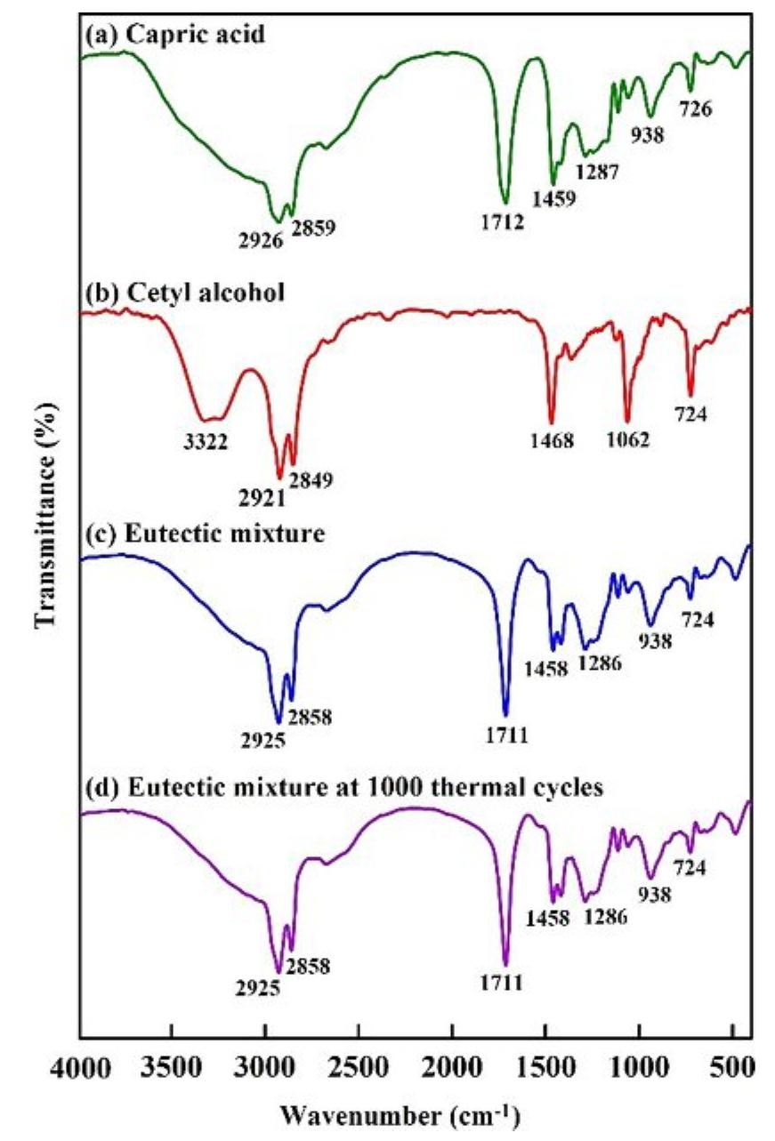 Ftir spectra of a) capric acid, b) cetyl alcohol, c)