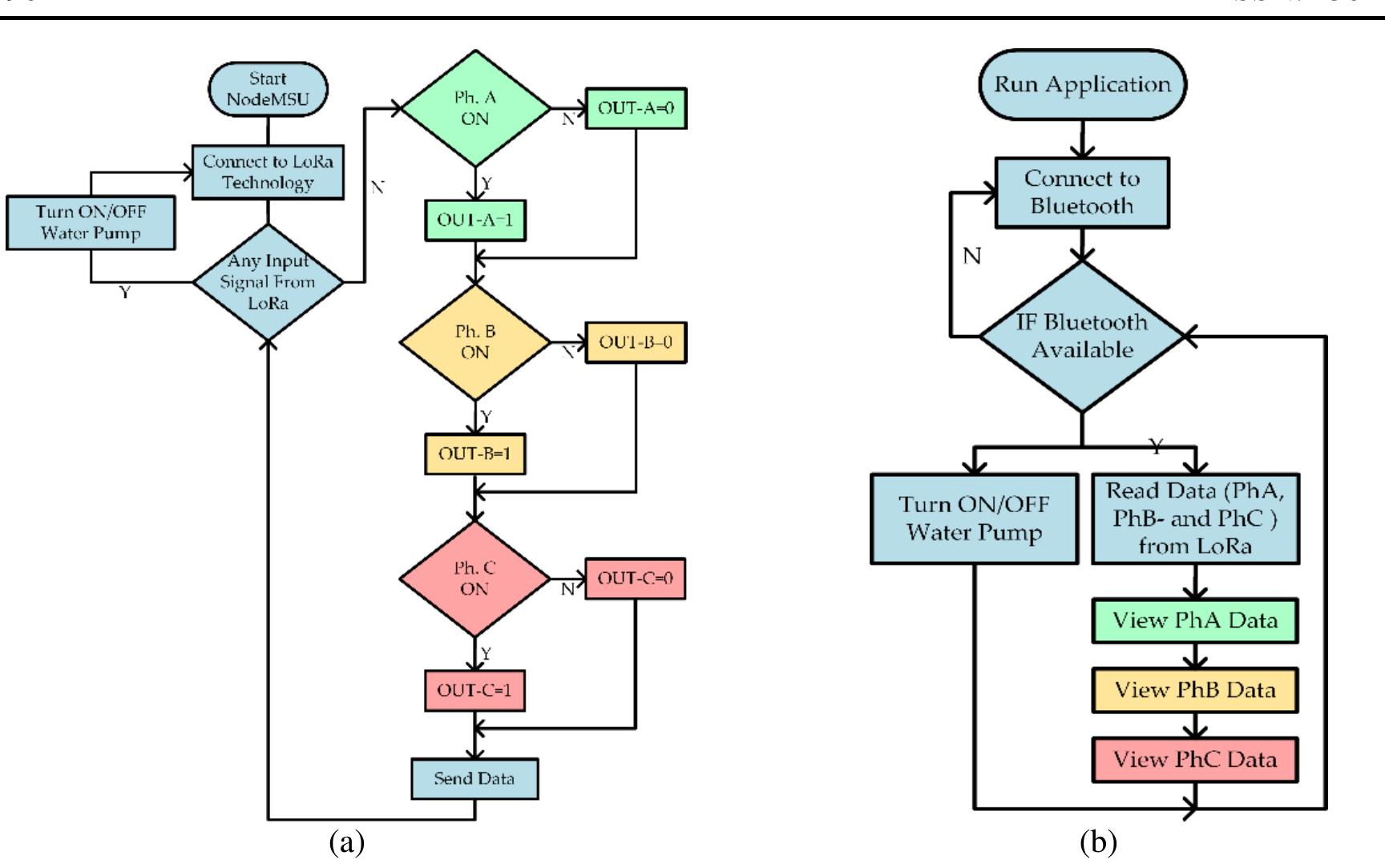 The flowchart of the full system: (a) the transmitter
