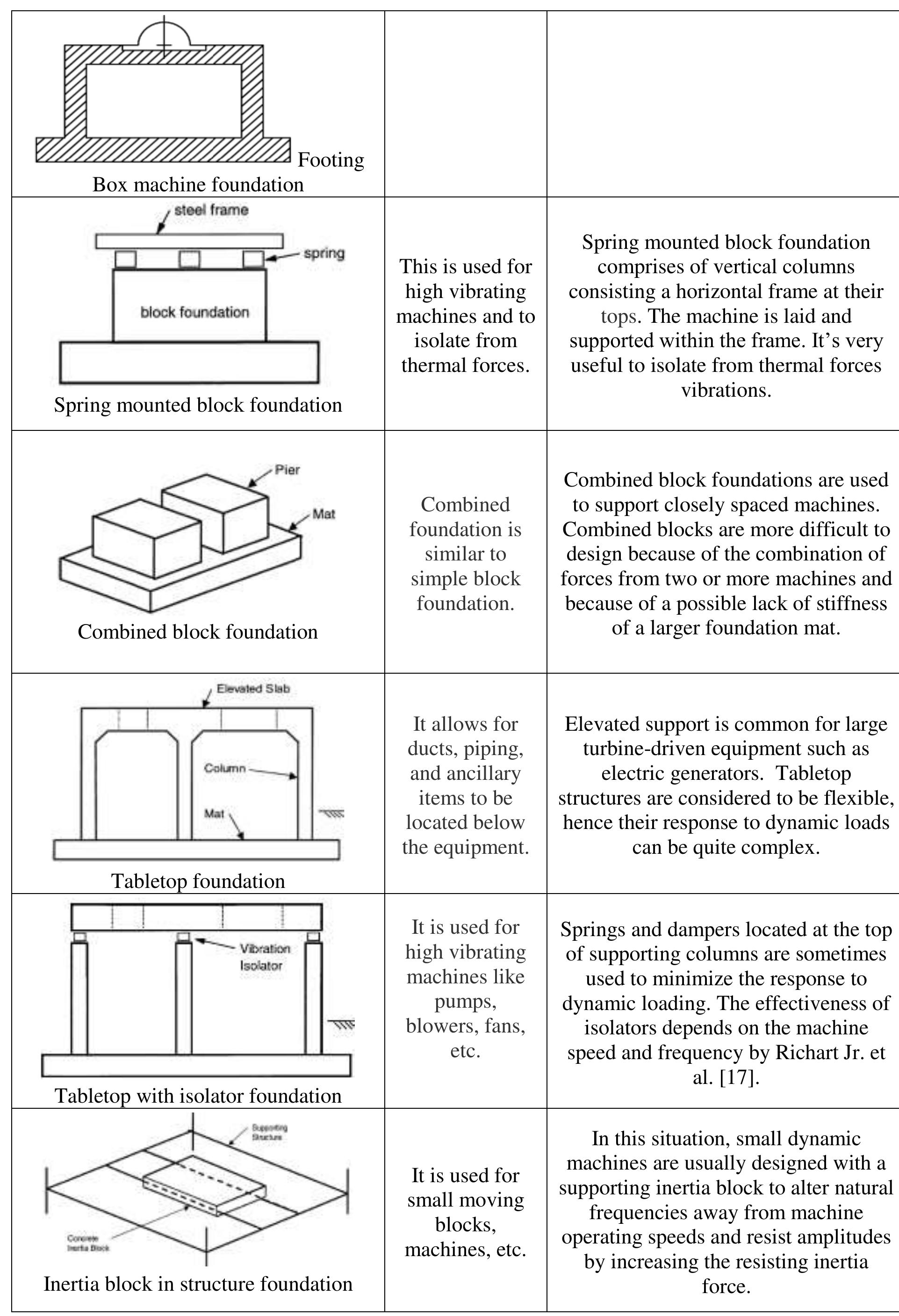 (PDF) MACHINE FOUNDATIONS FOR POWER PLANT: SOME DESIGN ISSUES WITH REAL ...