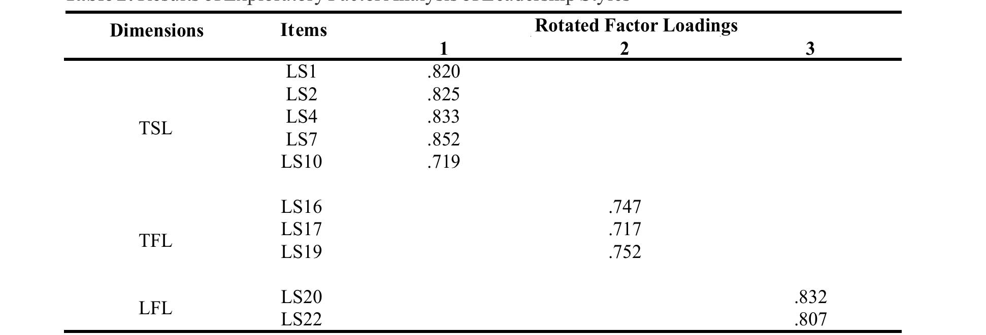 Extraction method: principle component analysis rotation