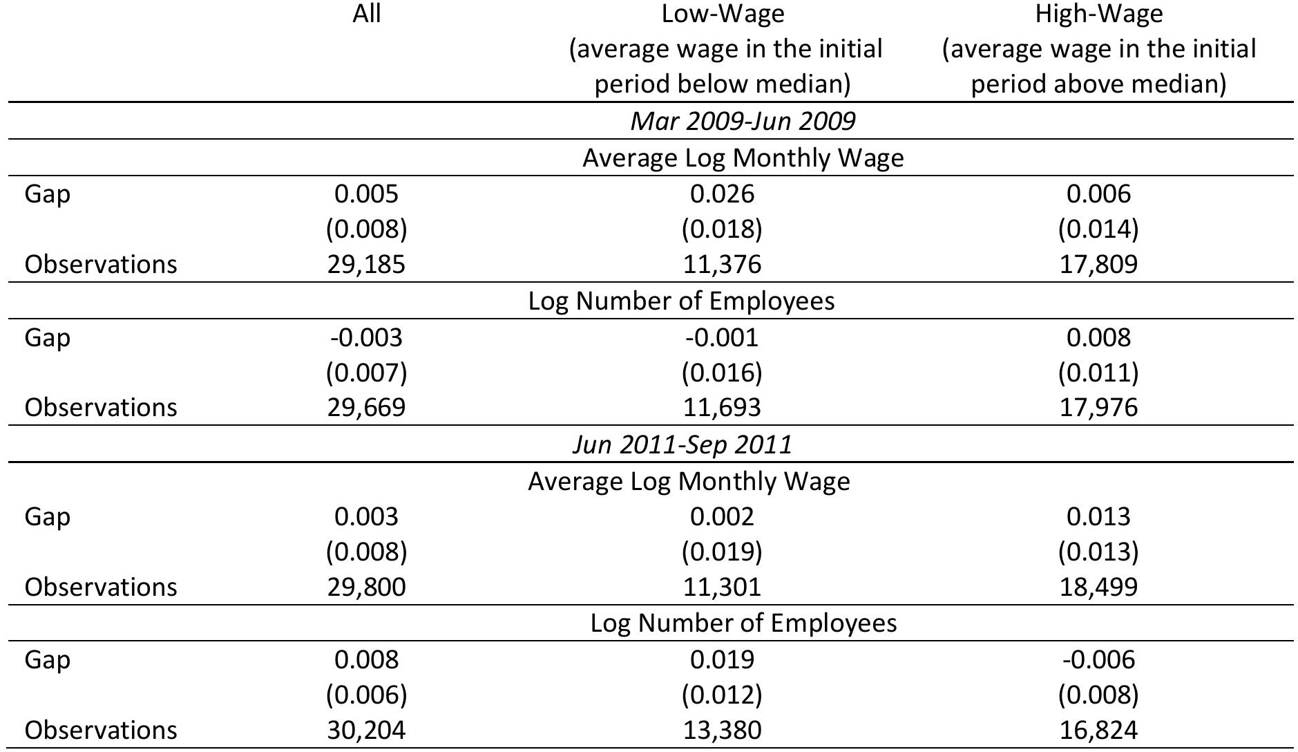 Table 4 The Impact Of Minimum Wages On Wages And