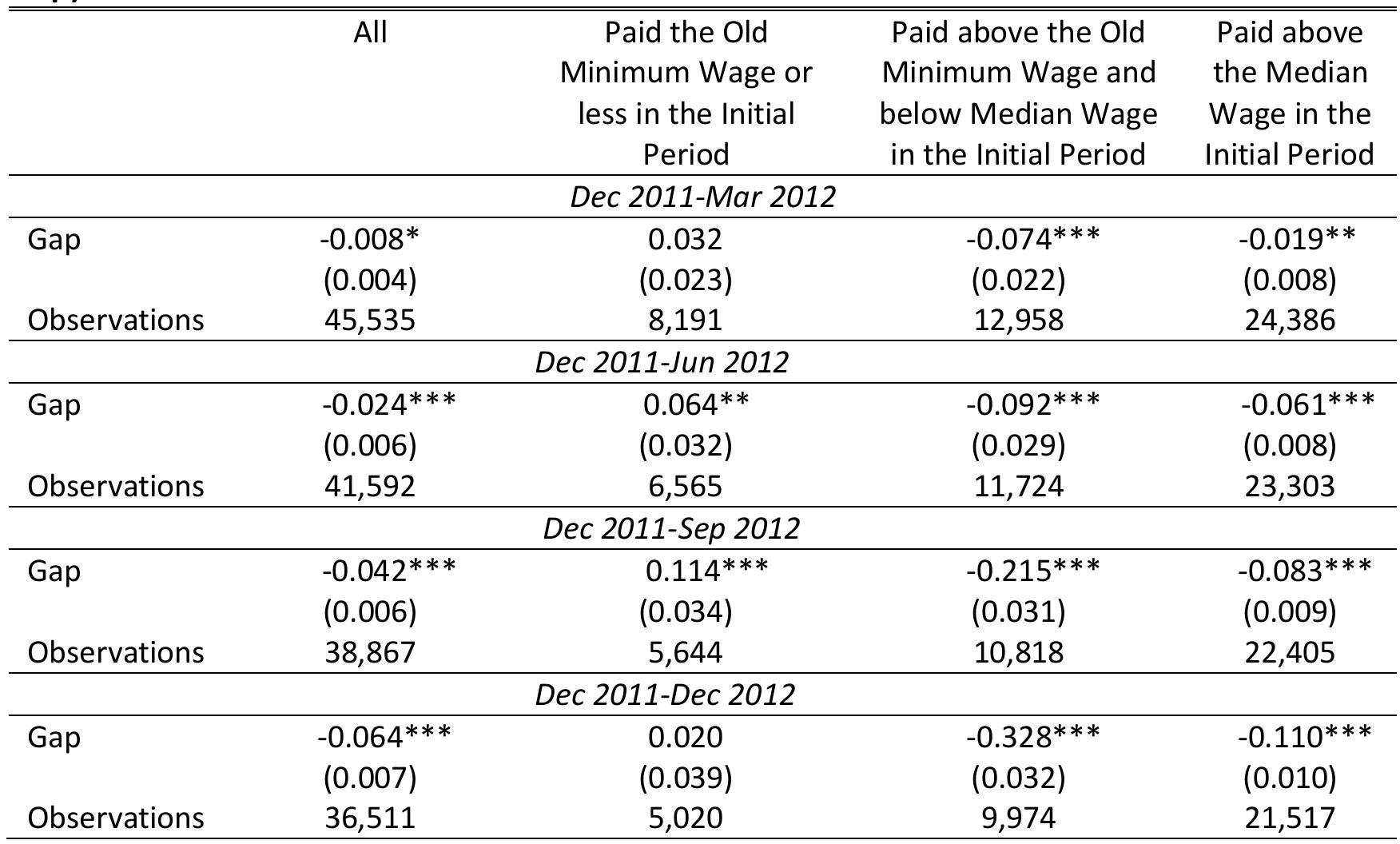 Table 5 The Impact Of Minimum Wages On Wages And