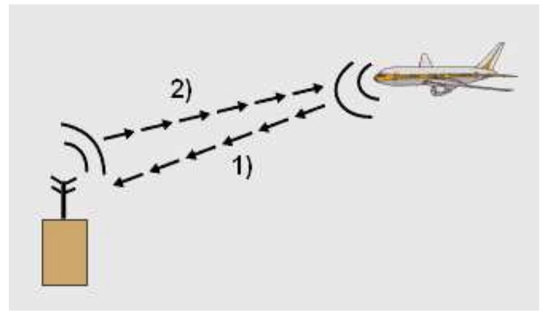 (PDF) DME - DISTANCE MEASURING EQUIPMENT: Operating Principle ...