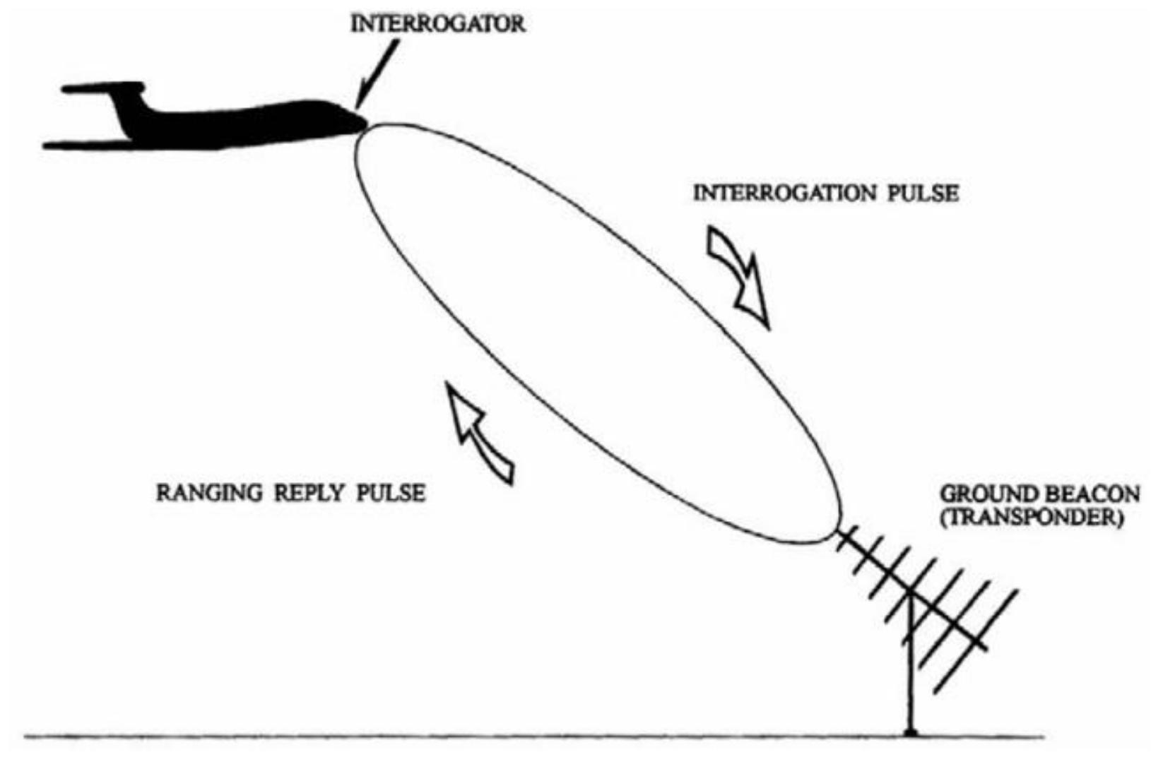 (PDF) DME - DISTANCE MEASURING EQUIPMENT: Operating Principle ...