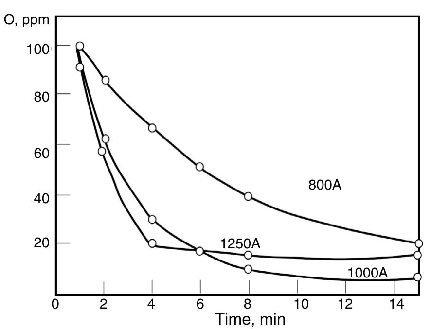 Figure 8 - Non-metallic inclusions in steels -origin and
