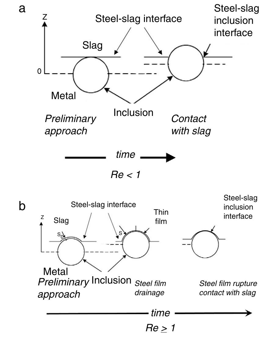 - schematic representation of two types of behavior when