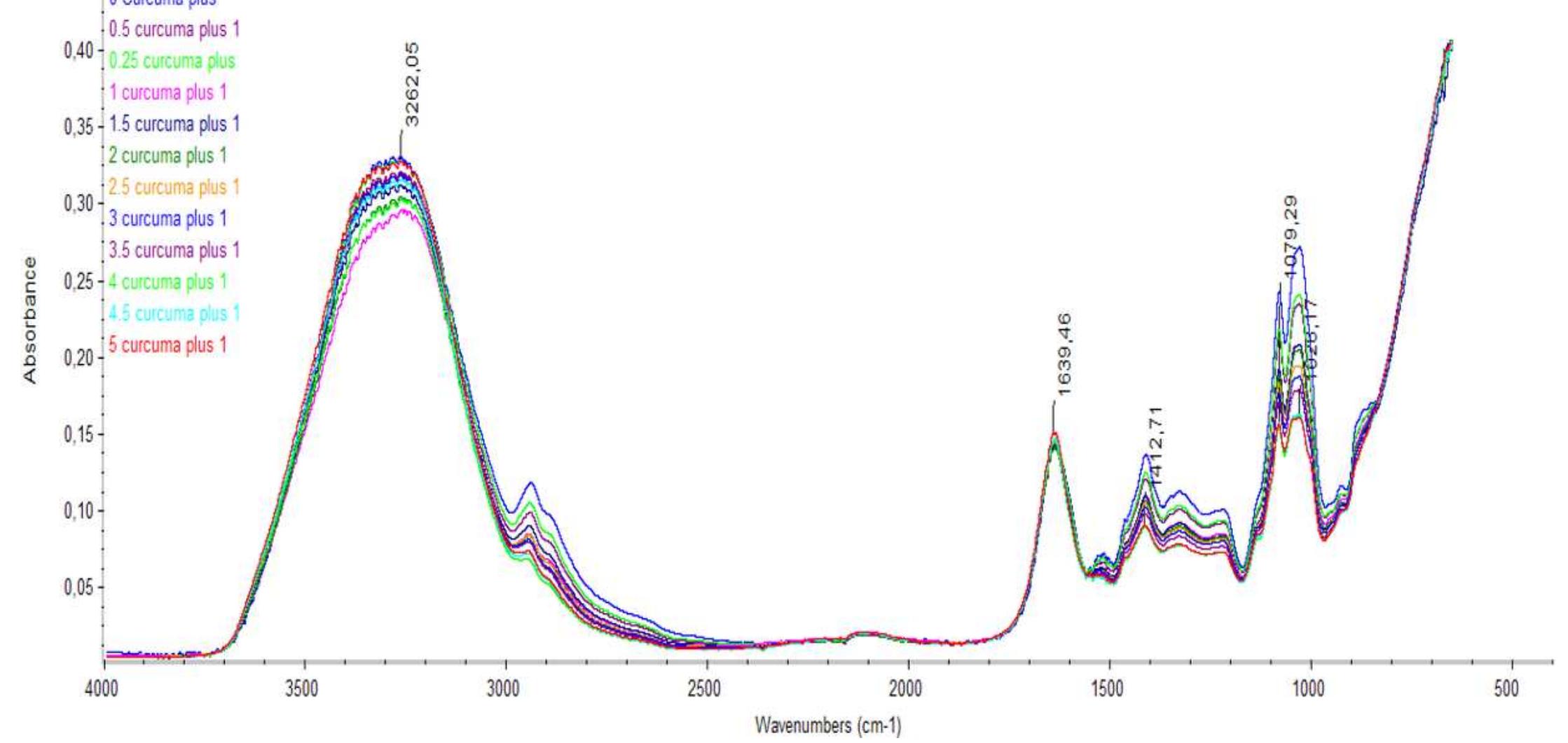 The overlay of ftir spectra of syrup samples containing