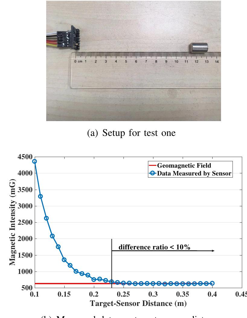 Noise cancellation test one. (a) is the test setup and (b)