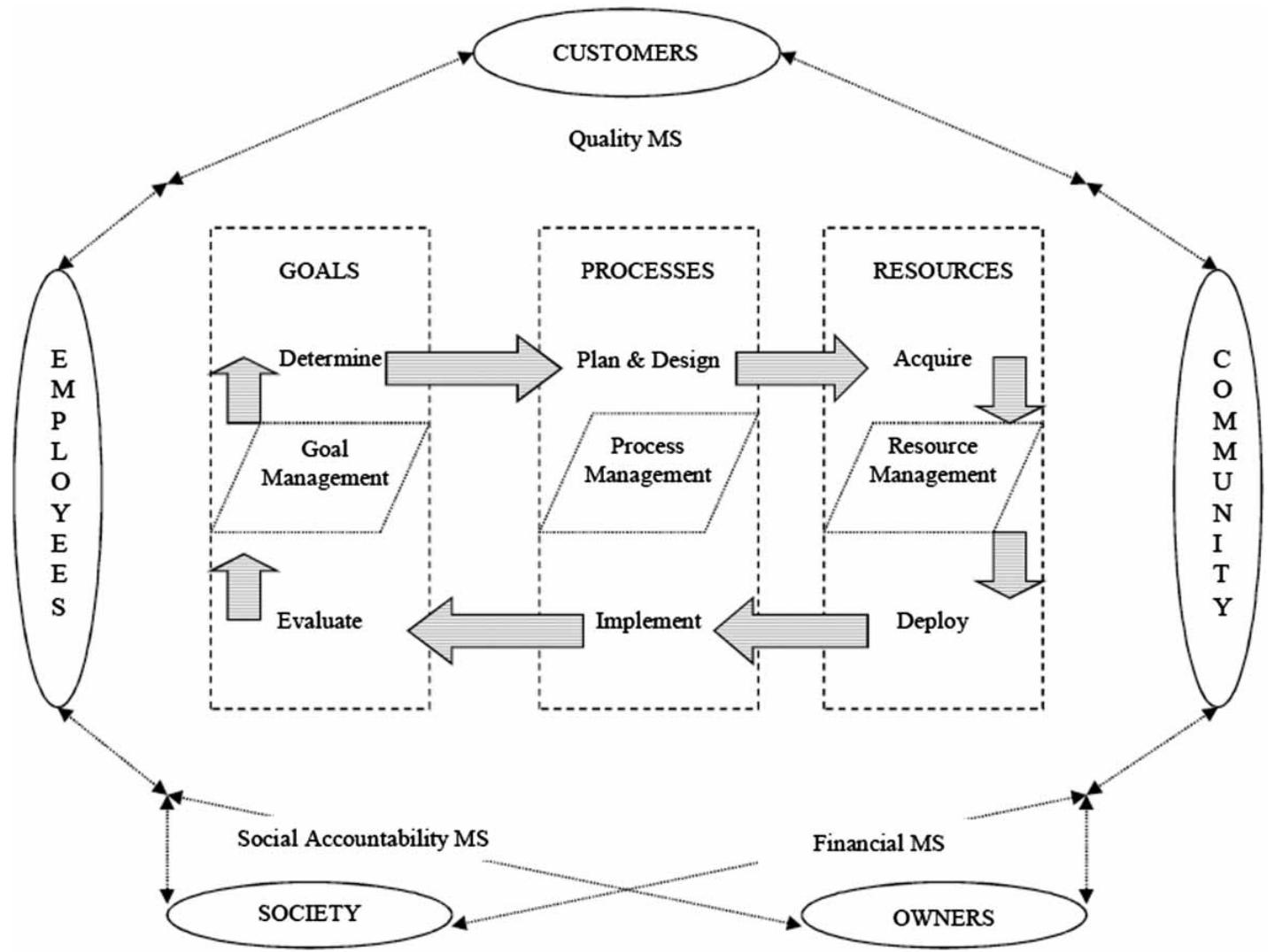 Ims systemic model (adapted from karapetrovic & willborn,