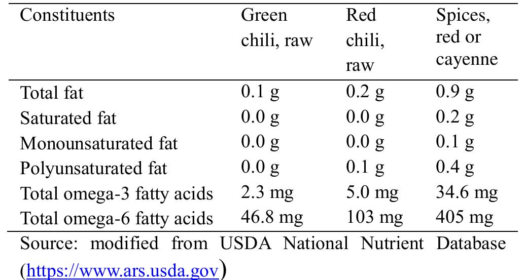 Composition of fats and fatty acids table 3. composition of
