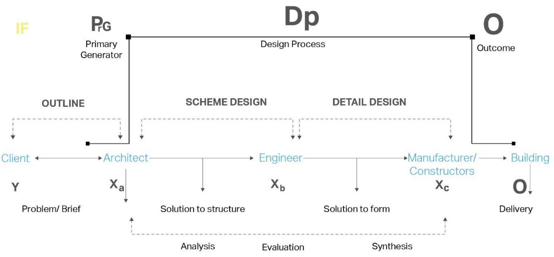 The traditional design process: y=client, xa=architect,
