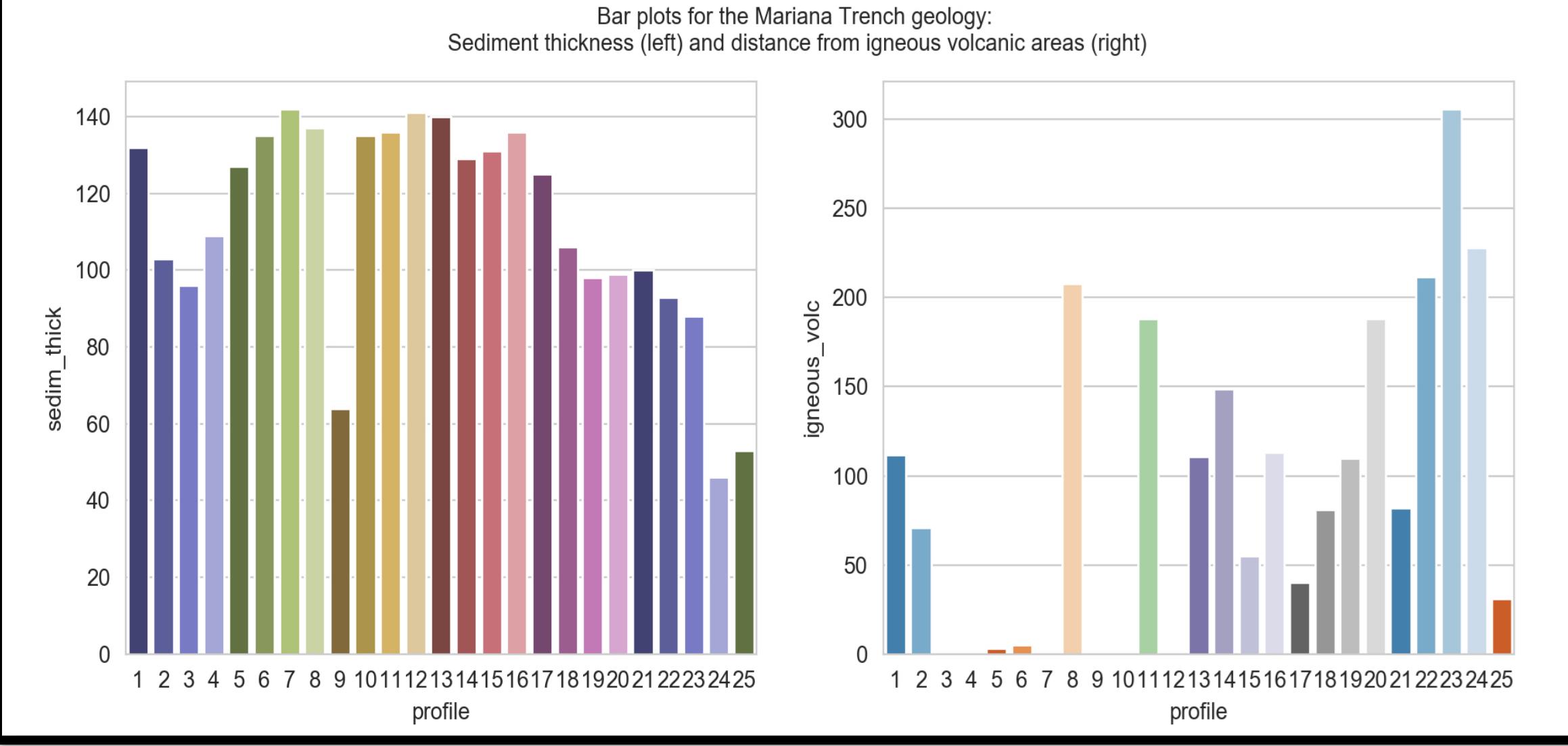 Ure 7. stacked bar charts showing distribution of values of