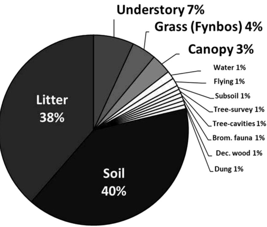 The methodologies explained above surveyed insects mainly