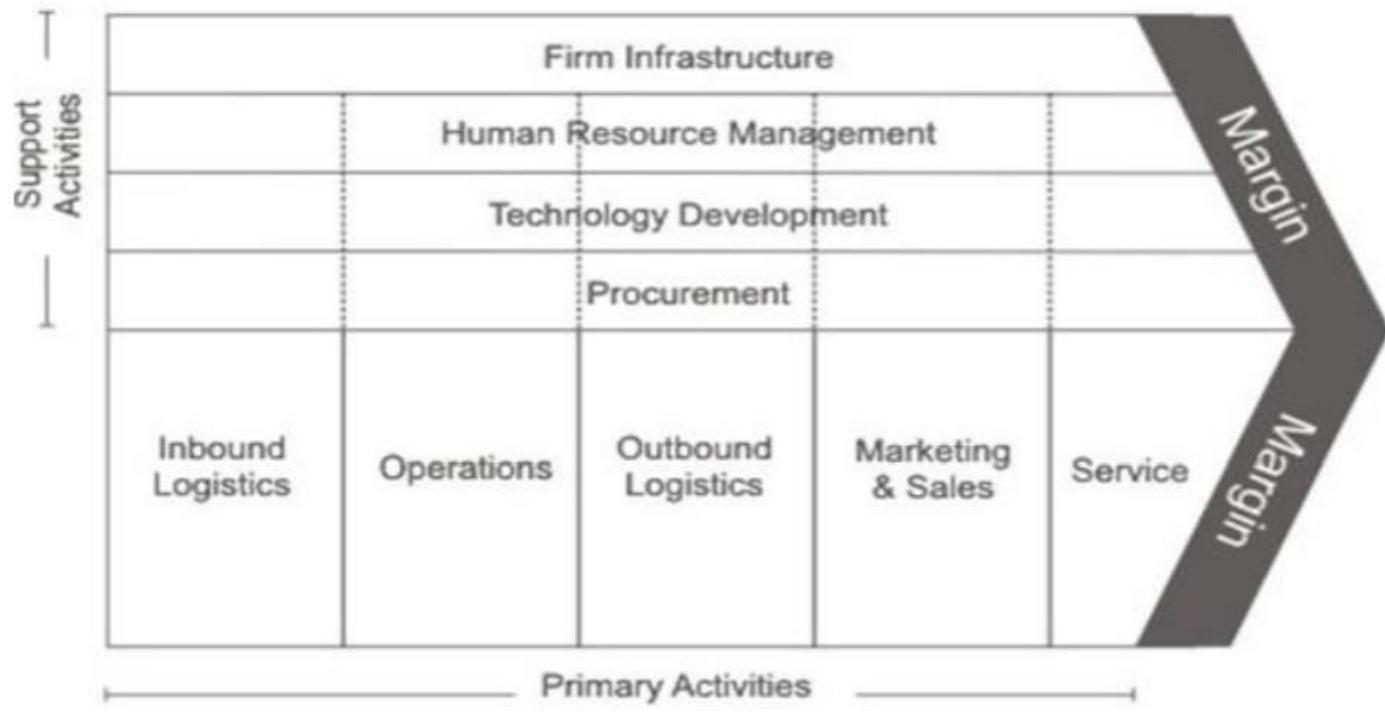 Michael porter's value chain (dilip kumar, 2016) michael