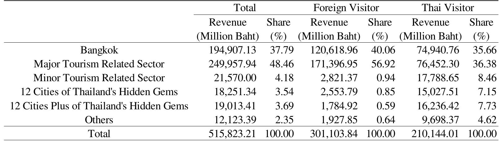 Structure of tourism revenue in thailand classified by