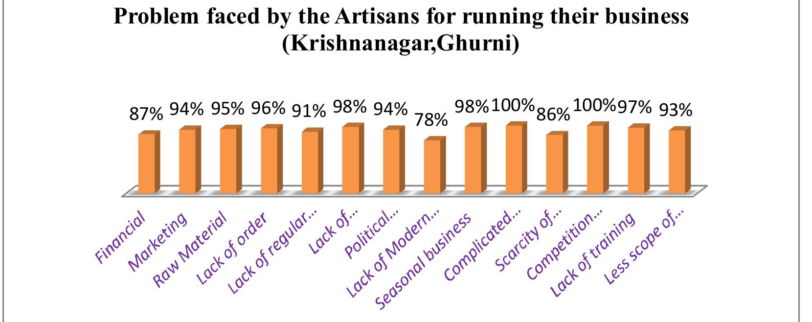 The above bar chart shows the different crisis and problems
