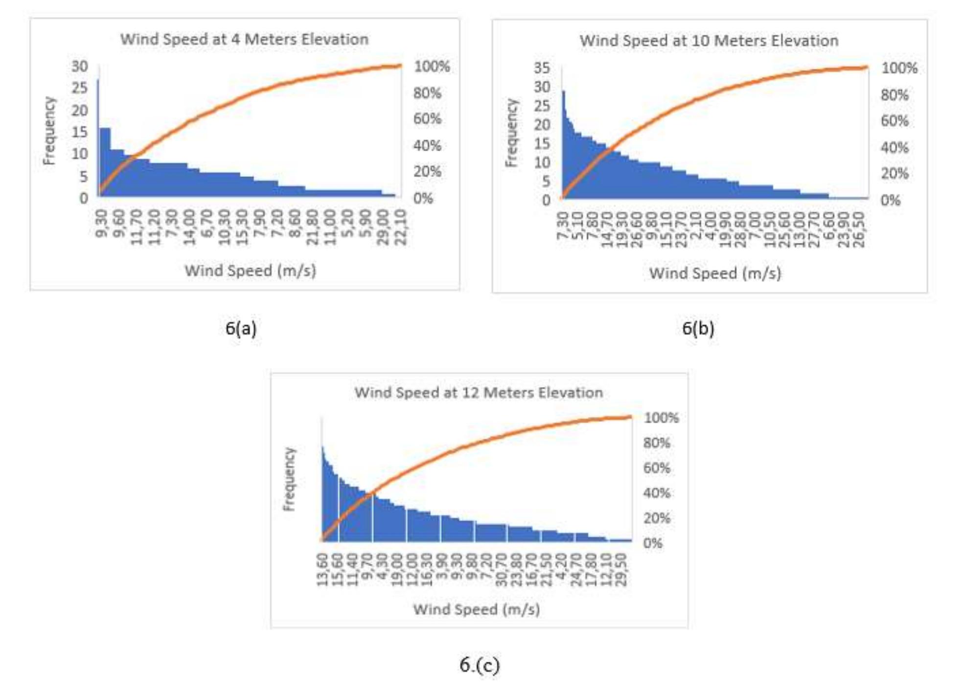 6. wind speed distribution at 3 different elevations