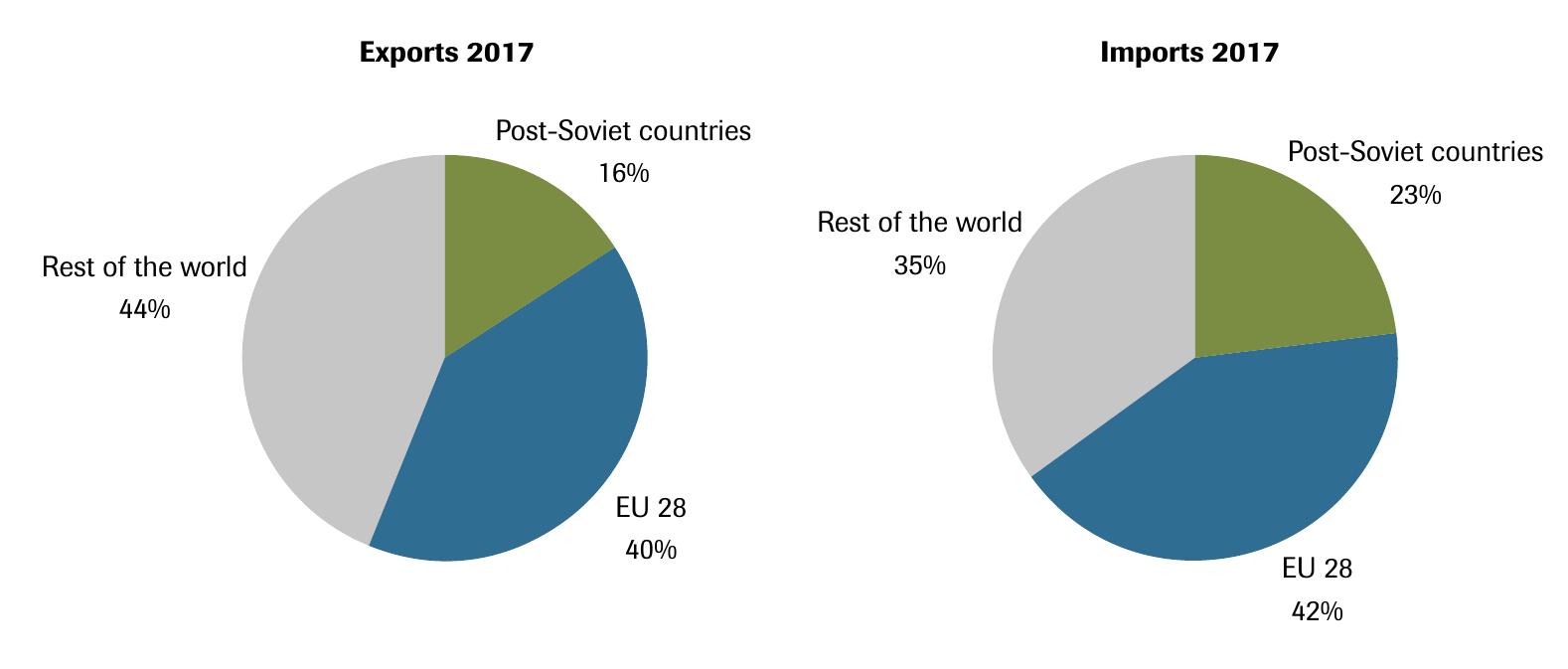 Chart 5. geographical structure of ukrainian exports and