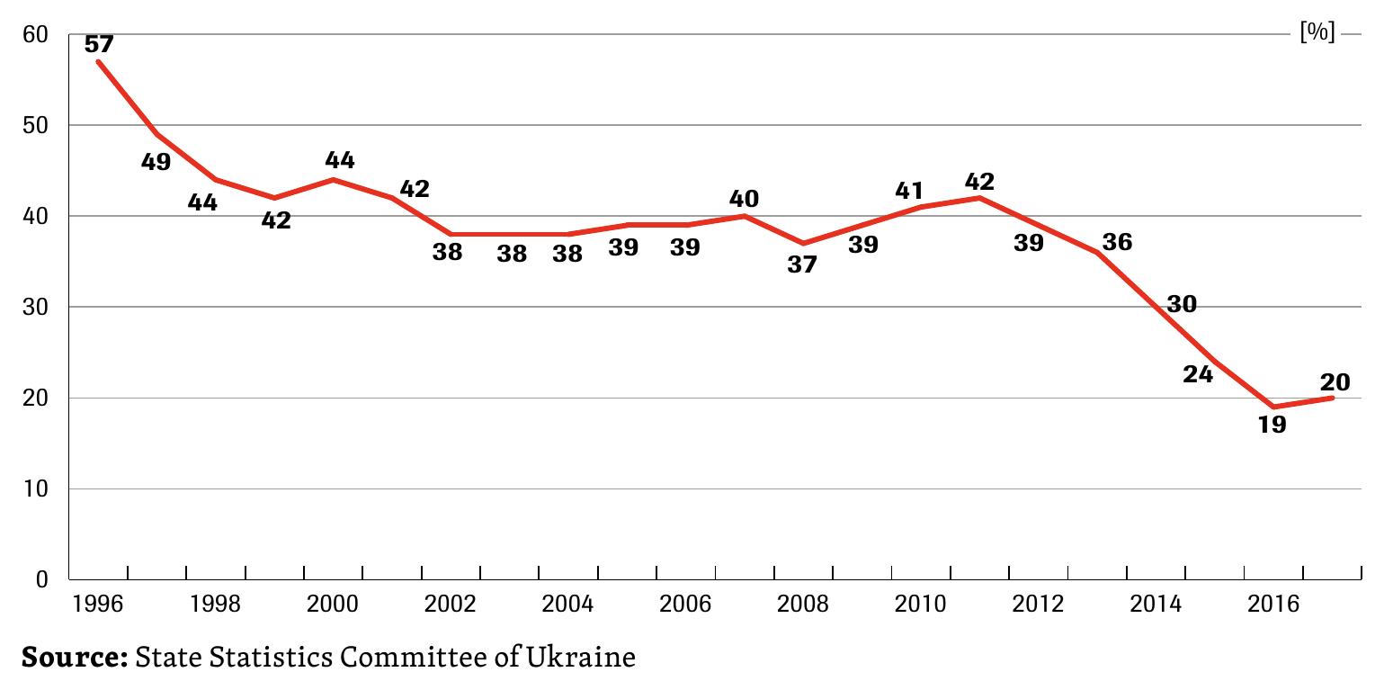 Chart 8. the share of post-soviet countries in ukraine’s