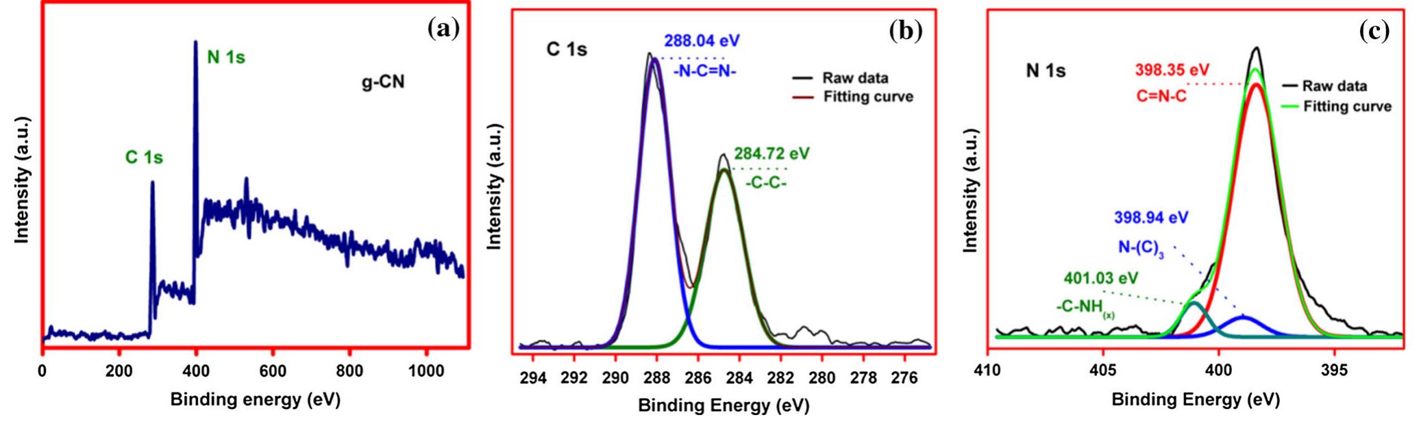 Xps spectrum of g-cn a survey spectrum, high-resolution