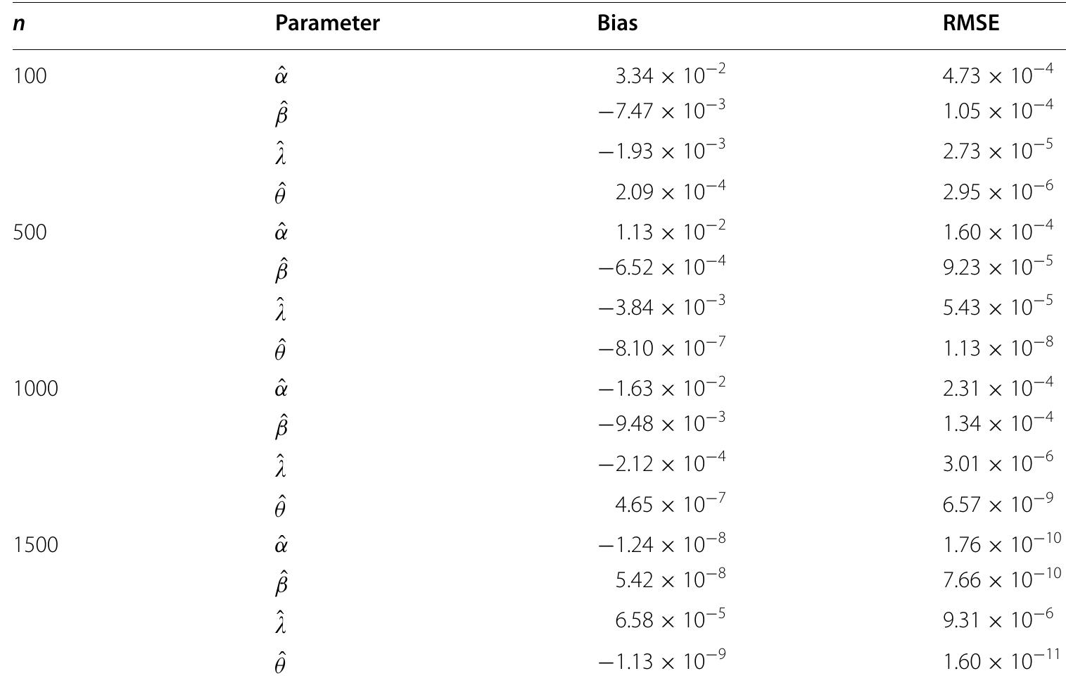 Bias And Root Mean Squared Error On Monte Carlo Simulation